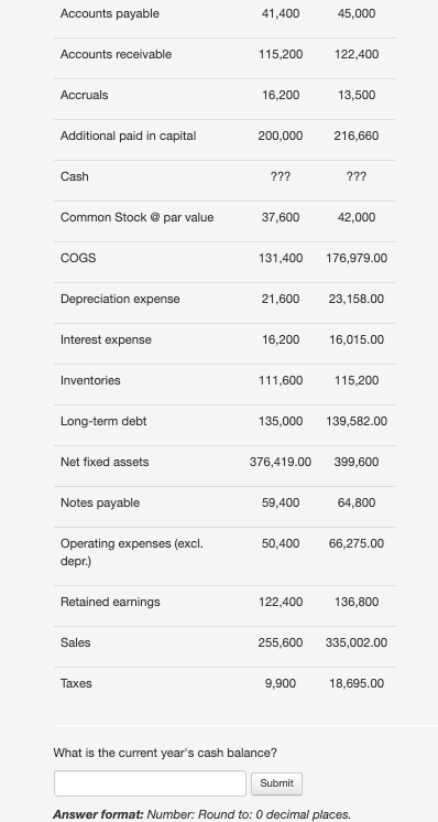 Solved Accounts payable 41,400 45,000 Accounts receivable | Chegg.com