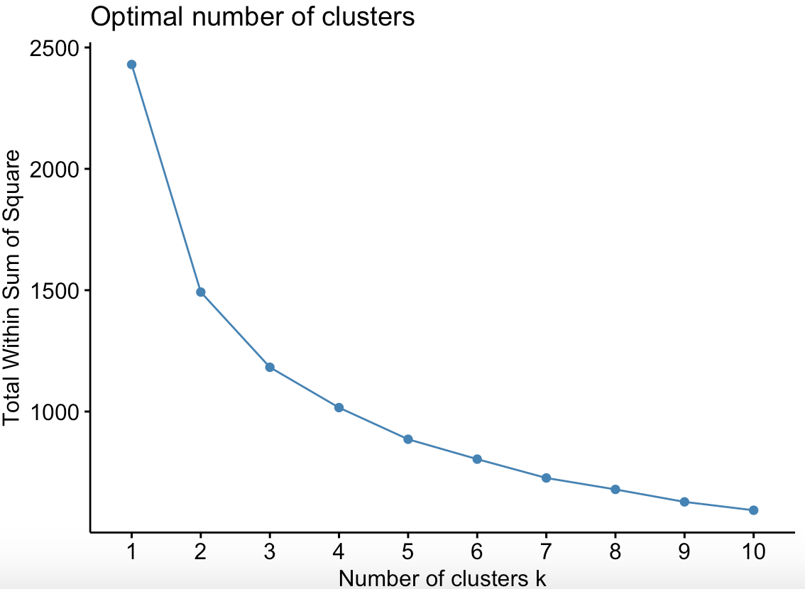 Solved From observing the graph, where do you believe the | Chegg.com