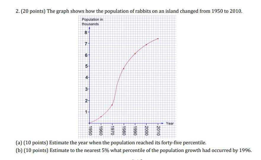 Solved 2. (20 points) The graph shows how the population of | Chegg.com