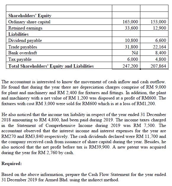 Solved The accountant of Armed Bhd provides the following | Chegg.com