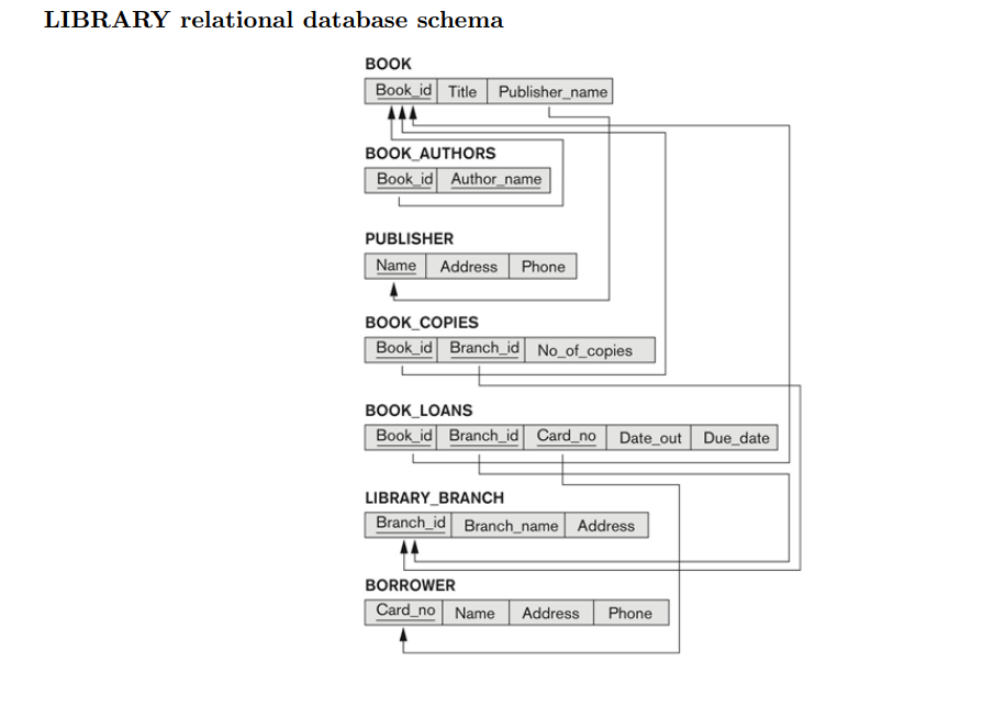 Solved Consider the seven referential integrity constraints | Chegg.com