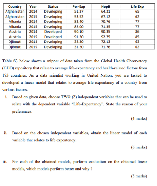 Life Exp Country Year Status Afghanistan 2014 | Chegg.com