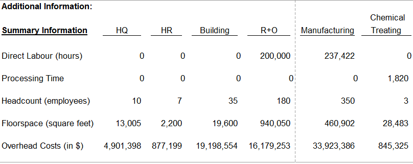 Solved Additional Information: Summary Information Direct | Chegg.com