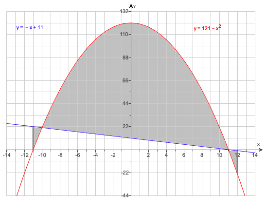 Solved Find the area of the shaded region enclosed by the | Chegg.com