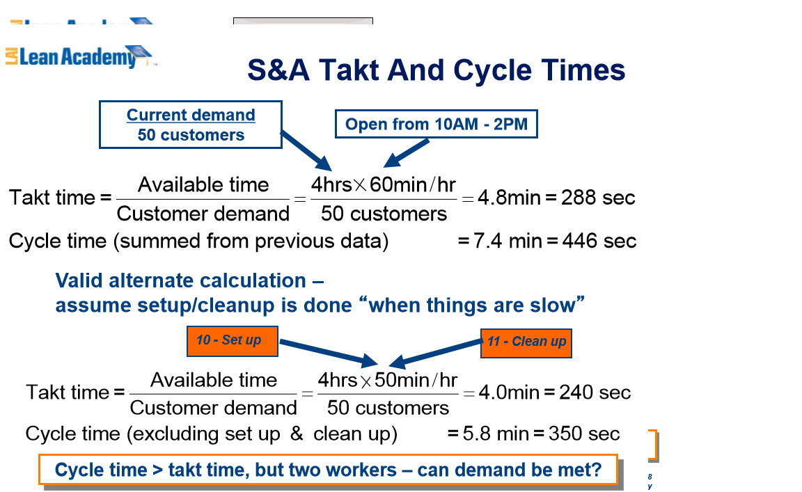 Solved SLean Academy S&A Takt And Cycle Times Current demand | Chegg.com