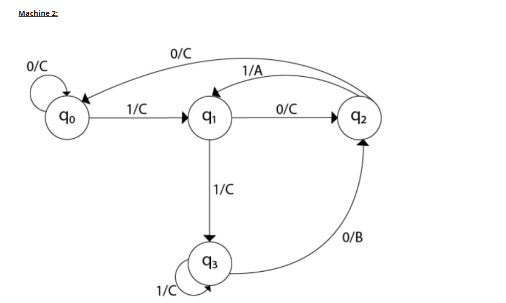 Solved You are to design a Mealy machine to generate output | Chegg.com
