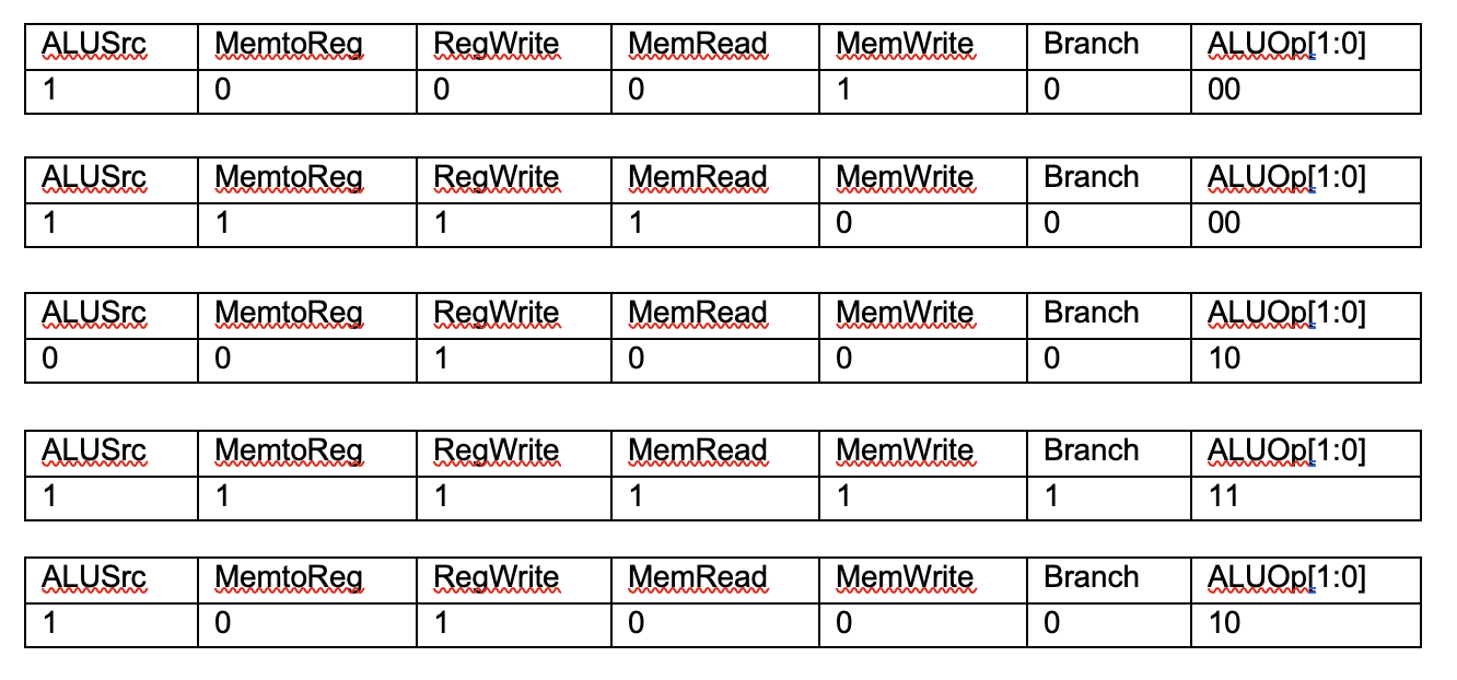 Solved 1. [30 pts] Suppose you have the CPU of Figure 1 and | Chegg.com