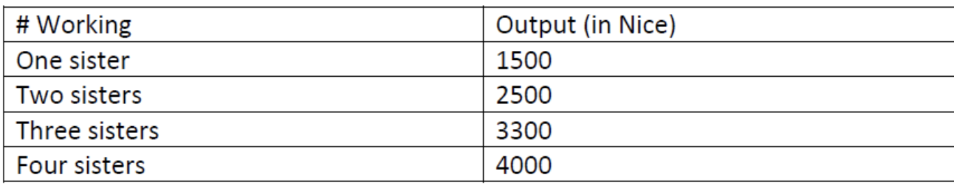 Solved 2. Harris-Todaro Model:Pim and her three sisters own | Chegg.com