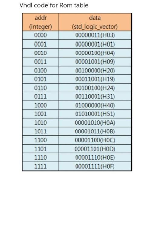 Solved Vhdl code for Rom table addr (integer) 0000 0001 0010 | Chegg.com