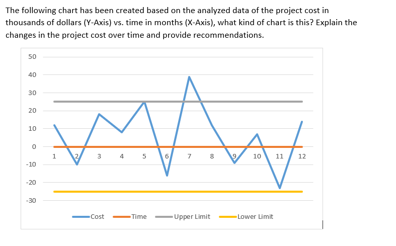 Solved The following chart has been created based on the | Chegg.com