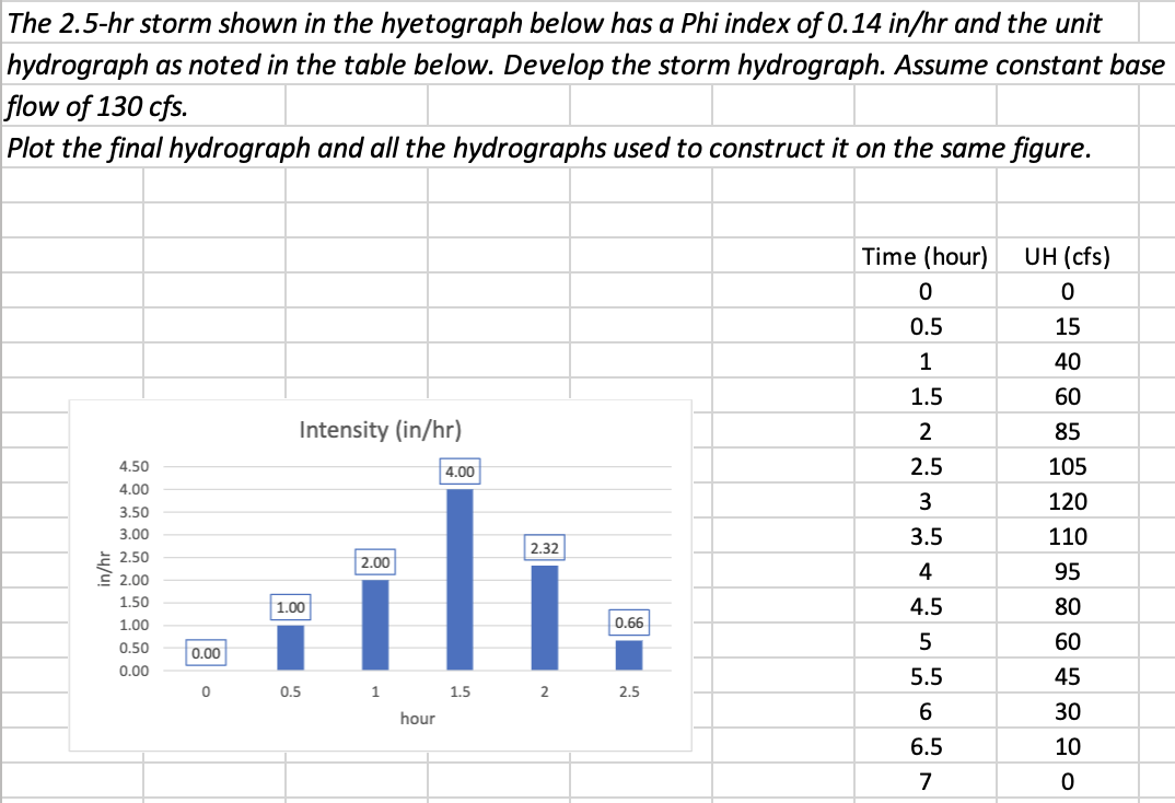 Solved I'm having trouble developing the storm hydrograph | Chegg.com