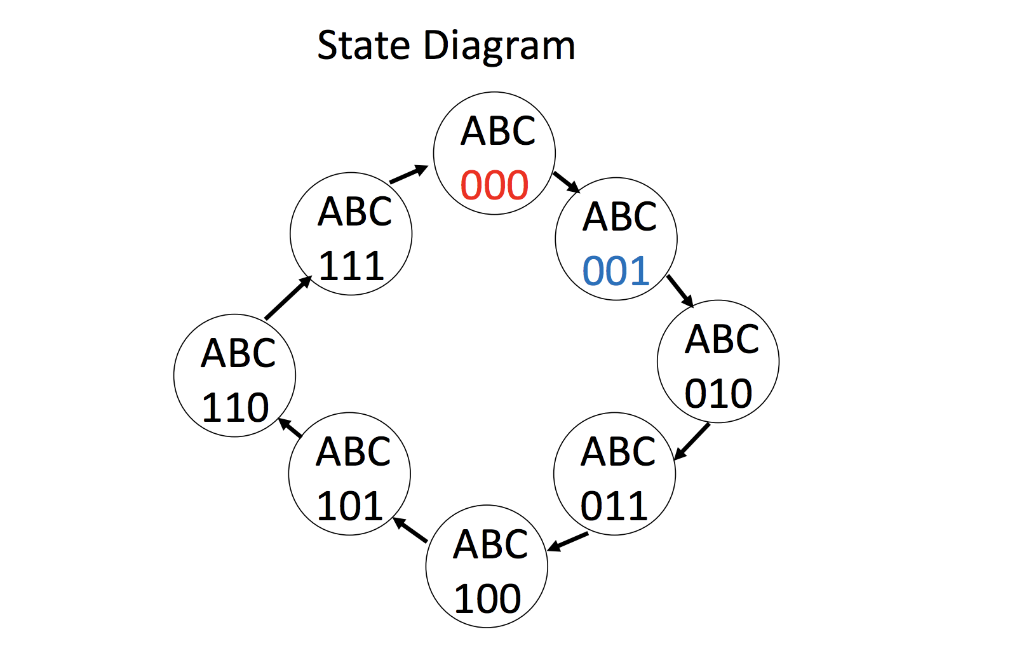 Solved State Diagram АВС 000 АВС 111 АВС 001 ABC 110 АВС 010 | Chegg.com