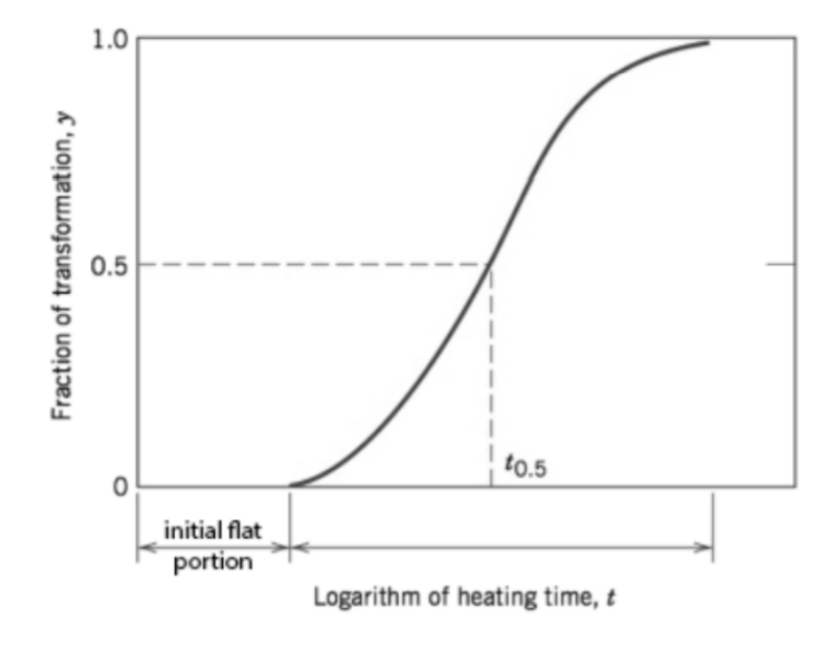 Solved The initial flat portion of the S-shaped Avrami | Chegg.com