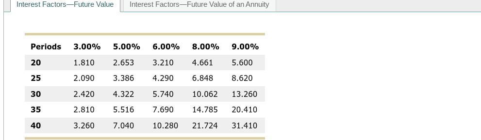 Interest Factors-Future Value Interest | Chegg.com