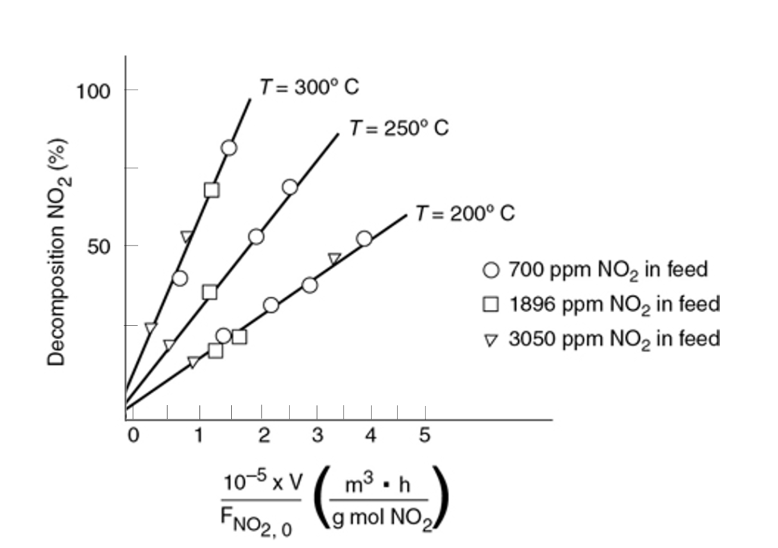 Solved Tests were run on a small experimental reactor used | Chegg.com