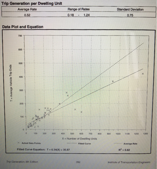 Solved Problem 1. Trip Generation (10 Point) Traffic volume | Chegg.com