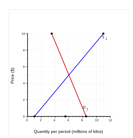 Solved Quantity per period (millions of kilos)a) What is the | Chegg.com
