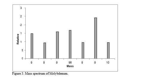 Procedure Using a metric ruler, measure the peak | Chegg.com