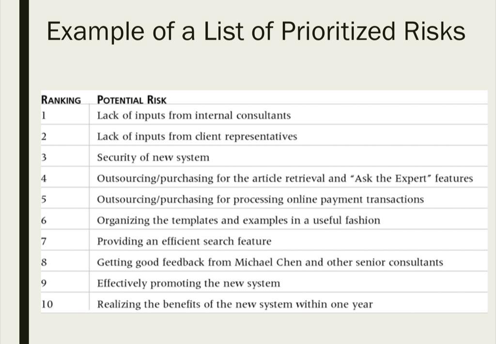 Solved Example of a List of Prioritized Risks | Chegg.com