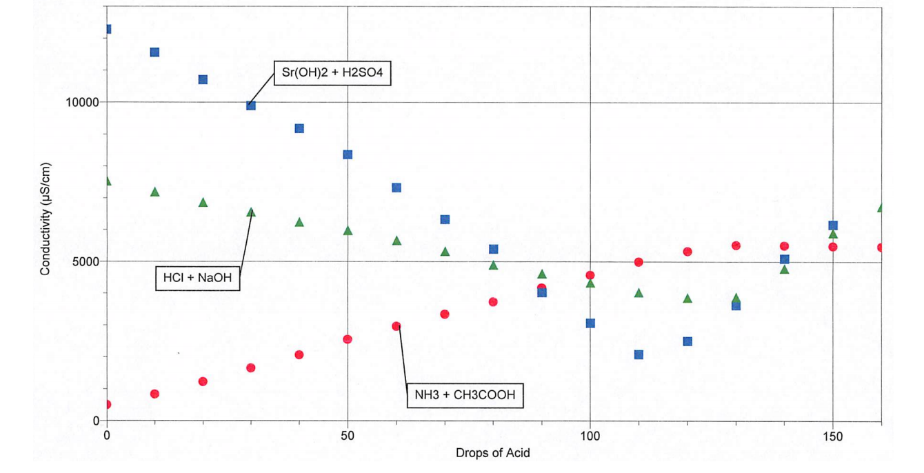 Solved Titration Drops of Acid Added Conductivity | Chegg.com