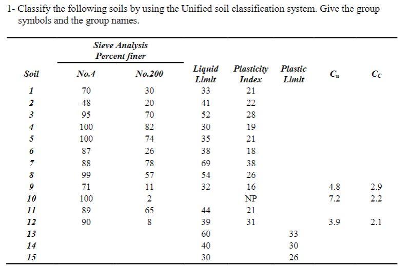 Solved 1- Classify the following soils by using the Unified | Chegg.com