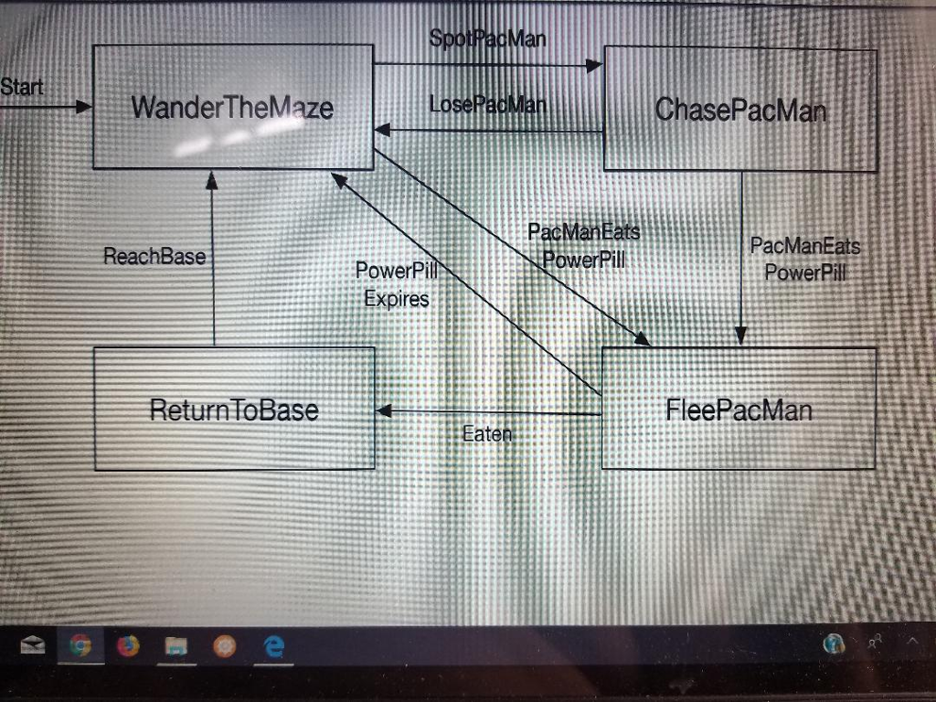 In Java, implement the state machine below for Ghosts | Chegg.com
