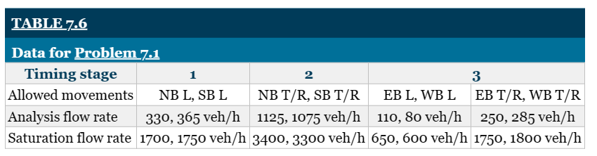 Solved An intersection has a three-timing-stage signal with | Chegg.com