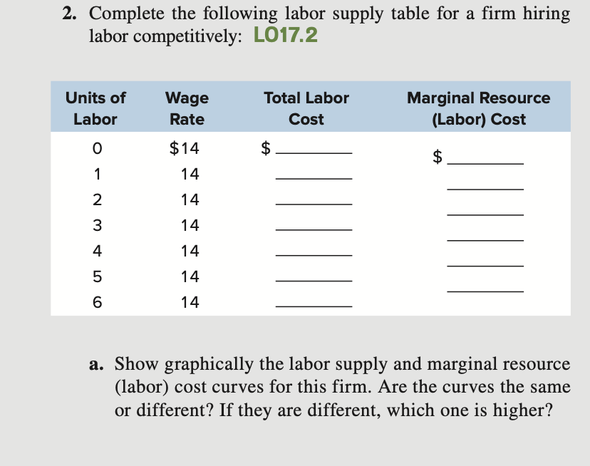 Solved 2. Complete the following labor supply table for a | Chegg.com