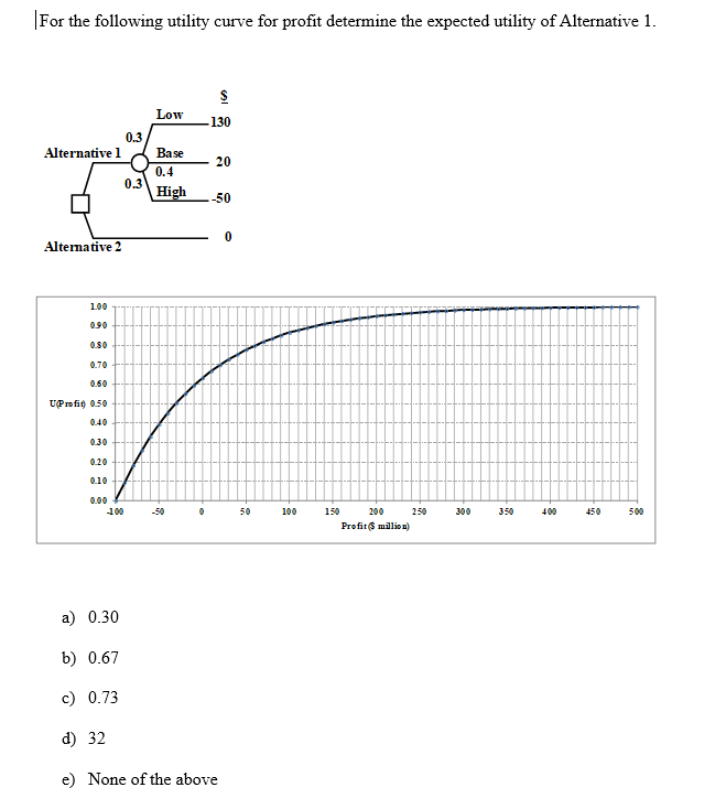 Solved For the following utility curve for profit determine | Chegg.com