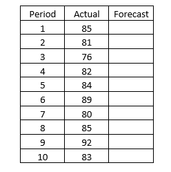 Solved Compute for the Forecast using the | Chegg.com
