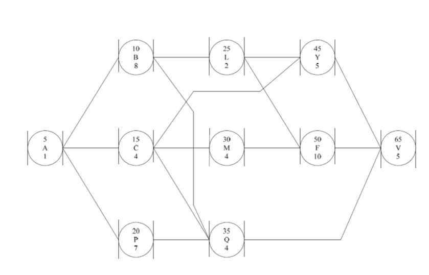 Solved Project Management Problem 2: Calculate the CPM and | Chegg.com