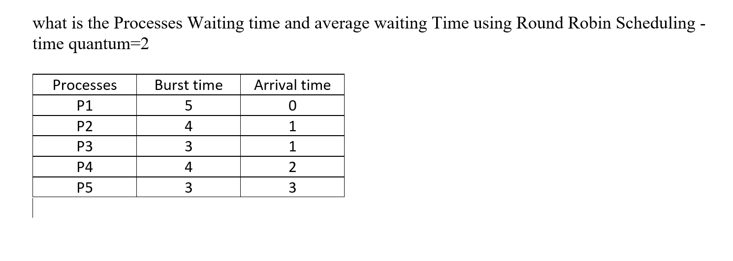 Solved what is the Processes Waiting time and average | Chegg.com