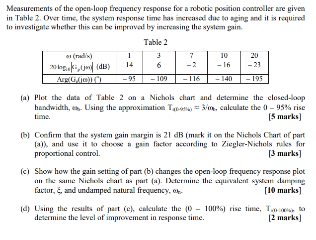 Measurements of the open-loop frequency response for | Chegg.com