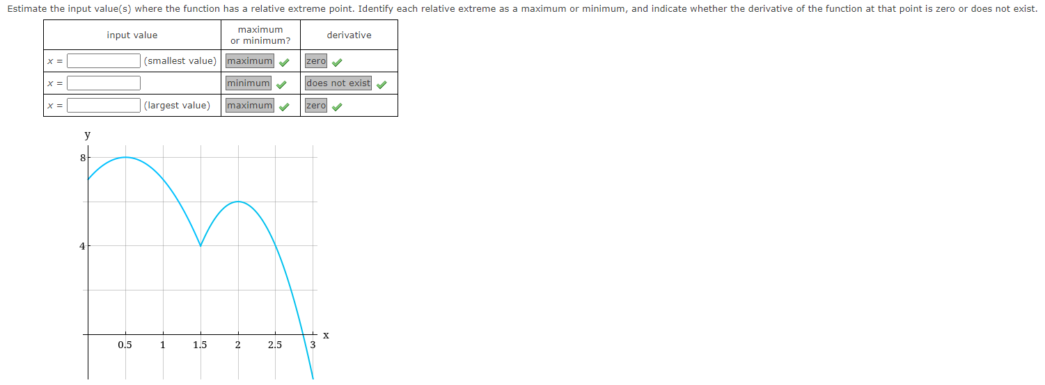 Solved Estimate the input value(s) where the function has a | Chegg.com