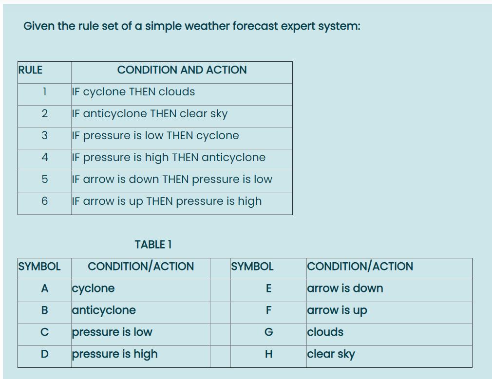 Weather Forecast Symbols Clear Skies