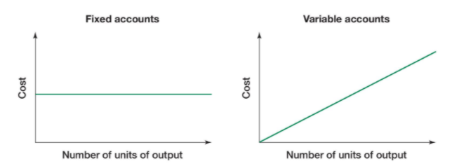 Solved Fixed accounts Variable accounts Cost Cost Number of | Chegg.com