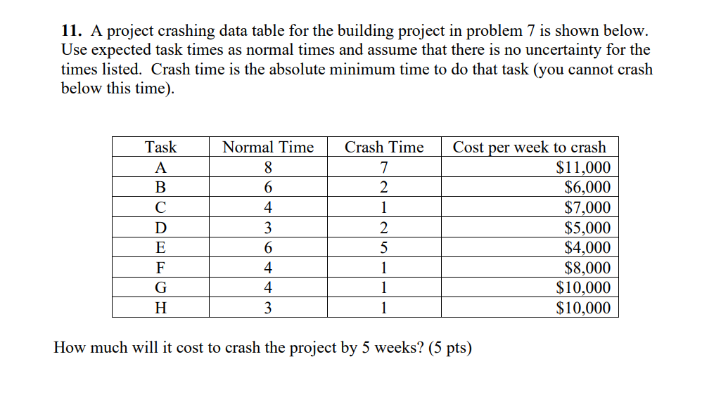 Solved 11. A project crashing data table for the building | Chegg.com