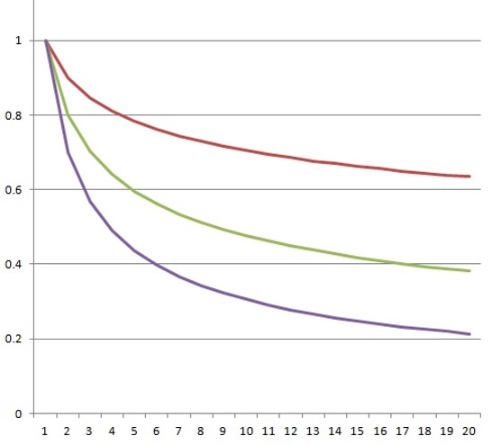 Solved In the graph,it can be seen 3 learning curves. The | Chegg.com
