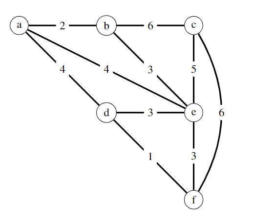Solved Run Kruskal's algorithm on the following undirected | Chegg.com