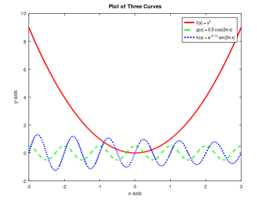 Solved Consider three mathematical functions defined as | Chegg.com
