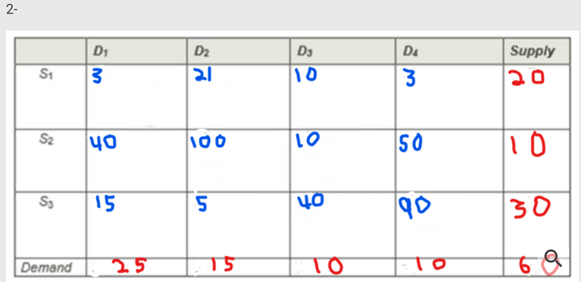 Solved transportation problem Solve the following | Chegg.com