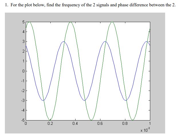Solved 1. For the plot below, find the frequency of the 2 | Chegg.com
