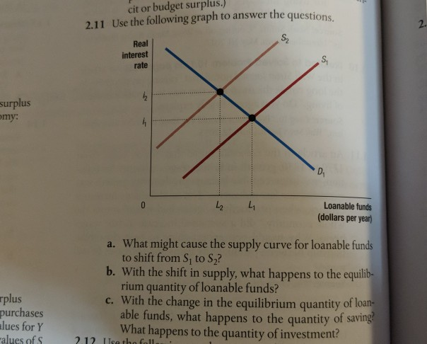 Solved cit or budget surplus. 2.11 Use the following graph | Chegg.com