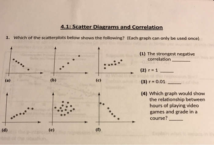 Solved Which of the scatterplots below shows the following? | Chegg.com