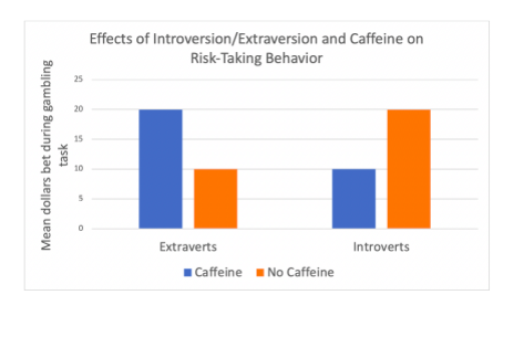Solved The graph below shows the result of a 2 (introversion | Chegg.com