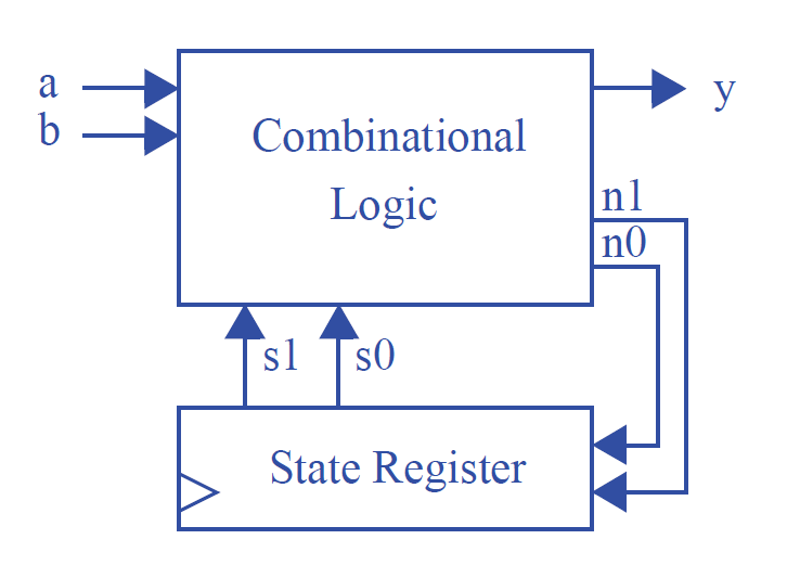 QUESTION 4 Given the FPGA in Figure 3 below, | Chegg.com