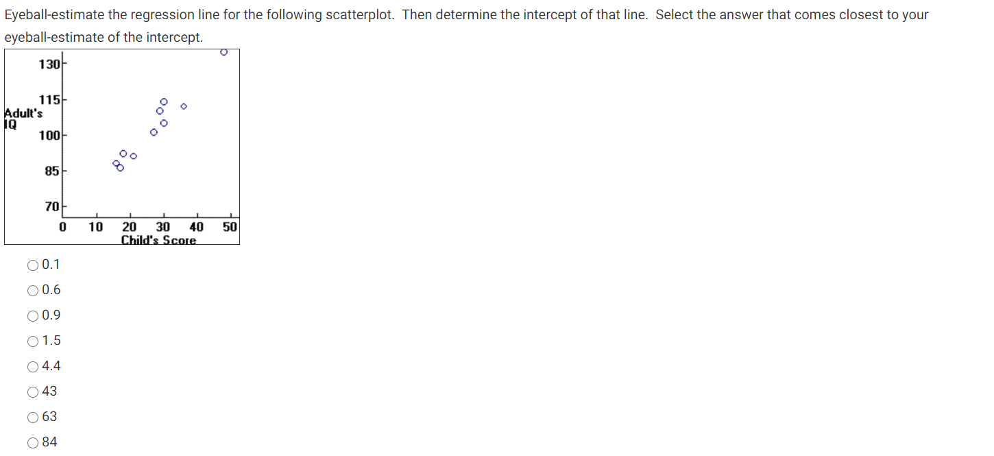 Solved Eyeball-estimate the regression line for the | Chegg.com