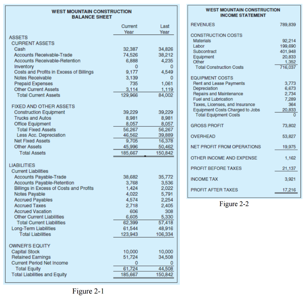 Solved 2. A construction company’s financial statements are | Chegg.com