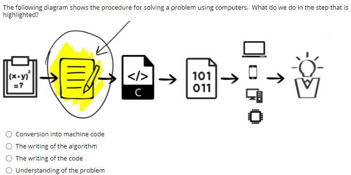 Solved The following diagram shows the procedure for solving | Chegg.com