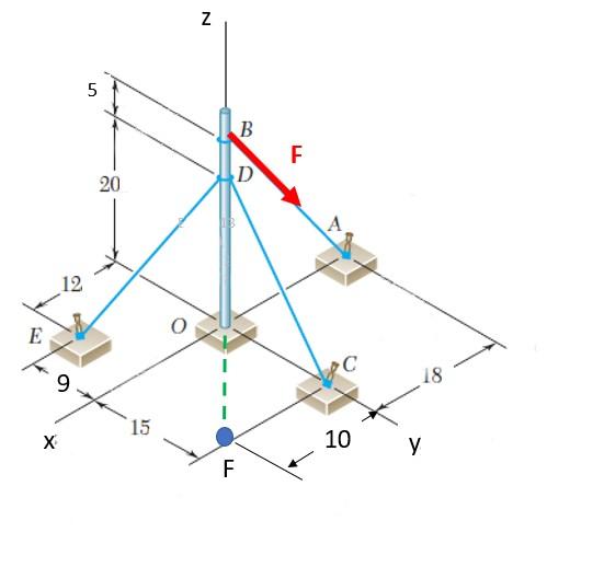 Solved A force F is applied in the direction shown (Between | Chegg.com